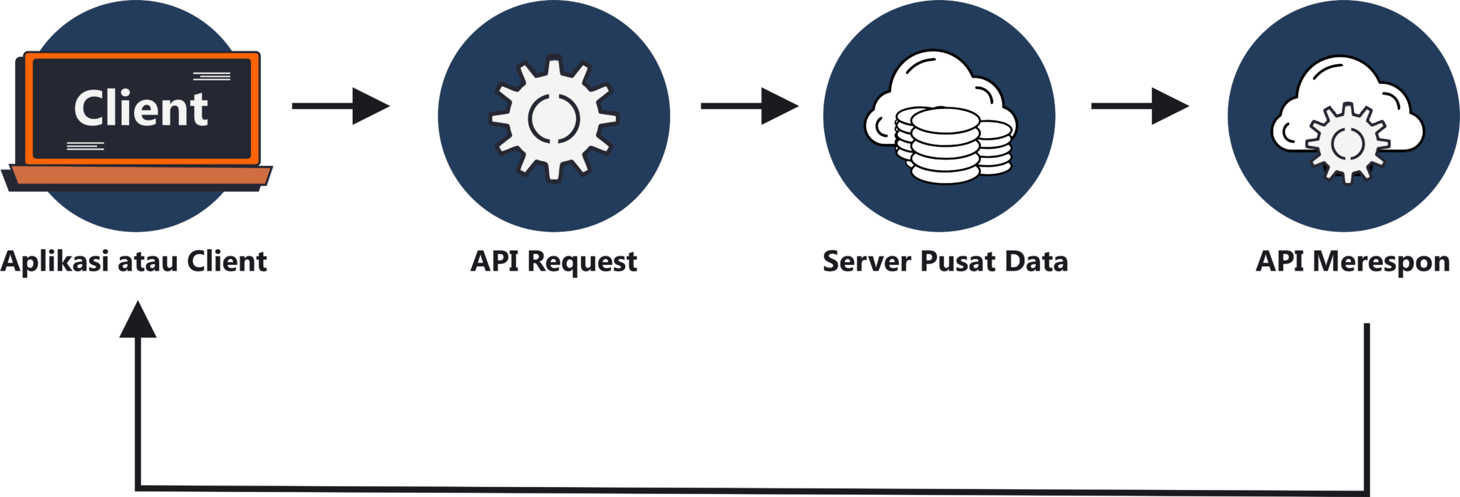 Pengertian API, Fungsi dan Contoh-Contohnya - Peta Network